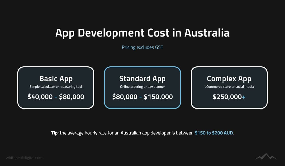 How Much Does It App Development Cost in Australia In 2026