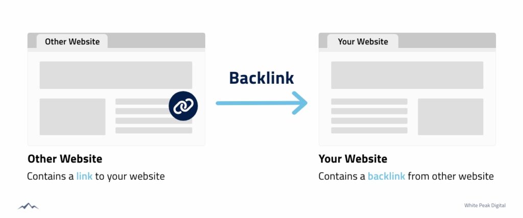 What Are Backlinks & Why They Matter For SEO In 2025